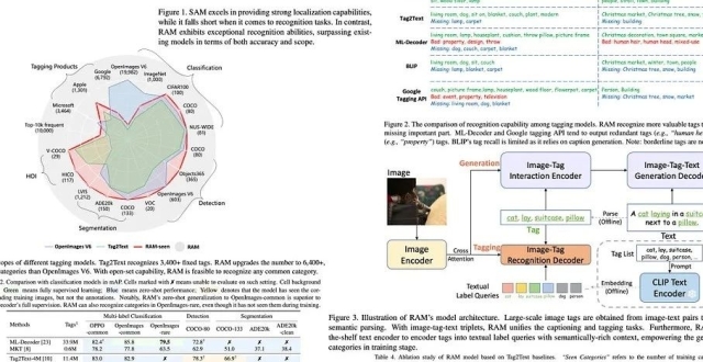 Recognize Anything:一个强大的图像标记模型_腾讯新闻