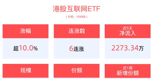 港股回暖明显，港股互联网ETF(159568)盘中涨停！中旭未来涨超74%_腾讯新闻