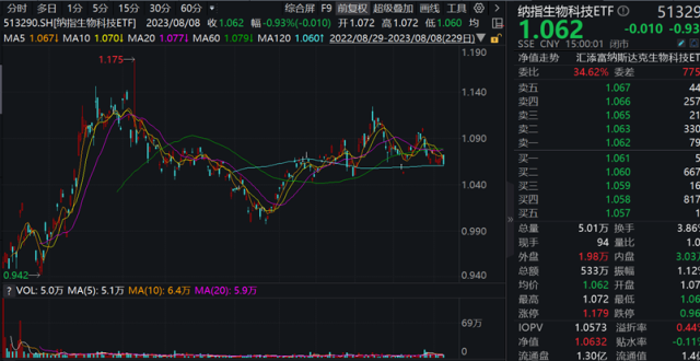 海外降息将至？重磅信号释放！纳指生物科技ETF（513290）跌近1%，溢价走阔！_腾讯新闻