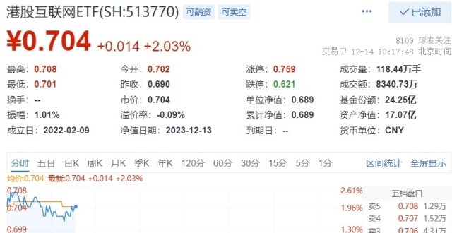 美联储明年至少降息三次？港股早盘集体上攻，港股互联网ETF(513770)涨逾2%，份额续刷上市新高_腾讯新闻