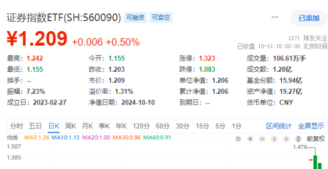 5000亿央行新工具落地，中信、中金上报，中金开封涨板，证券指数ETF(560090)翘尾翻红，收涨0.5%，资金密集布局，近5日获4亿元净流入！_腾讯新闻