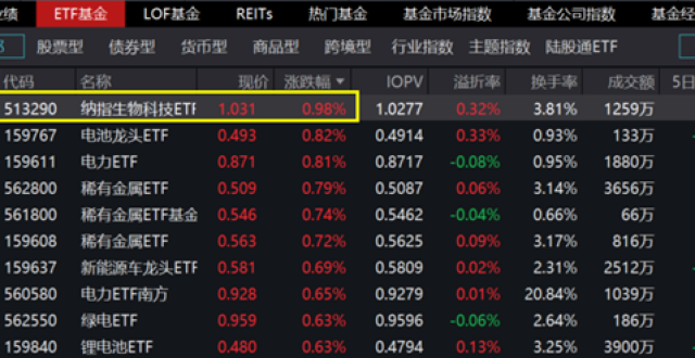 罗氏进军减肥药！GLP-1新贵ALT狂涨29%！纳指生物科技ETF(513290)涨1%居全市场第一，资金狂买，份额又创新高_腾讯新闻