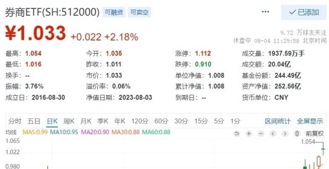 牛市旗手继续活跃！券商ETF（512000）半日轰出20亿巨量，午前收涨2.18%续刷18个月新高_腾讯新闻