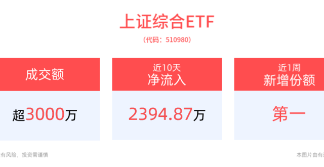 A股缩量调整一度跌逾1%，机构看好市场中期上行方向不变，交投活跃的上证综合ETF(510980)跌近1%，最新“吸金”超1300万元！_腾讯新闻