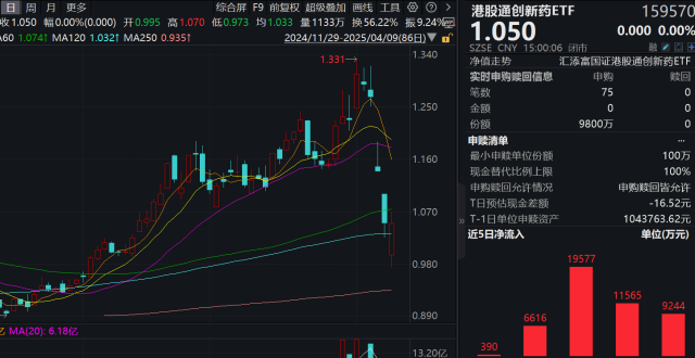 南水狂涌，港药反攻！港股通创新药ETF(159570)成交额再度放量，全天大幅吸金超1亿元！_腾讯新闻