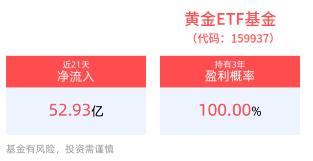 现货黄金突破4000美元，黄金ETF基金开盘上涨，昨日揽金近2亿元_腾讯新闻