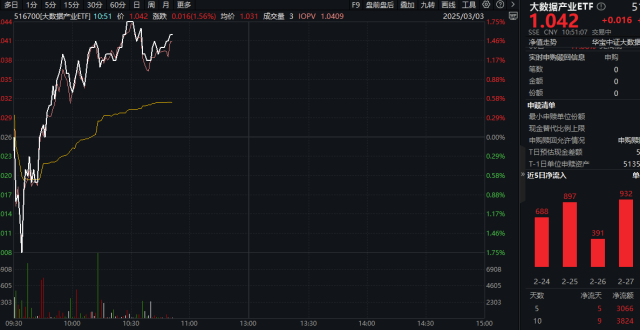 ETF盘中资讯|全球AI加速共振！DeepSeek继续开源+ OpenAI发布GPT4.5，大数据产业ETF（516700）盘中上探1.75%_腾讯新闻