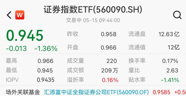 国联证券复牌涨停，拟购买民生证券100%股份，多数证券股调整，证券指数ETF(560090)高开低走跌逾1%_腾讯新闻