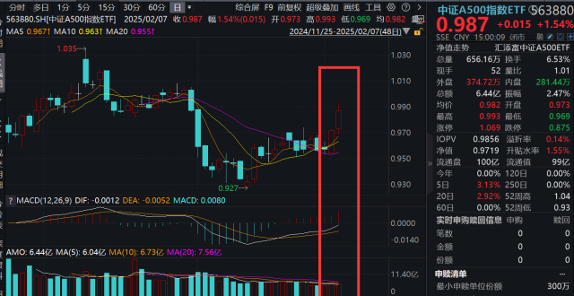 《哪吒2》票房再创新高！中证A500指数ETF(563880)终结四连涨，DeepSeek概念迎首次分歧？后市如何展望？_腾讯新闻