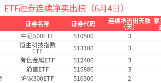 ETF融资榜 | 港股通创新药ETF(159570)杠杆资金加速流入，宽基遭卖出居前-20250604_腾讯新闻