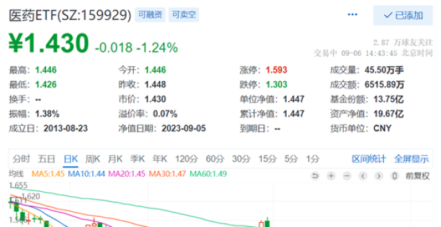 CXO领跌，药明康德大跌超5%，医药ETF(159929)跌超1%尾盘持续溢价，成交超6500万！_腾讯新闻