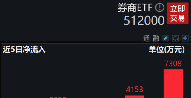 监管层强调增强资本市场内在稳定性，左侧资金积极布局，券商ETF(512000)连续4日吸金1.59亿元_腾讯新闻