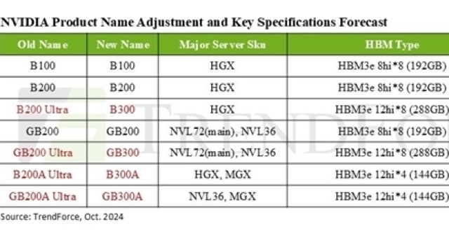 NVIDIA B200 Ultra系列将改名为B300！首次用上12层HBM3e内存_腾讯新闻