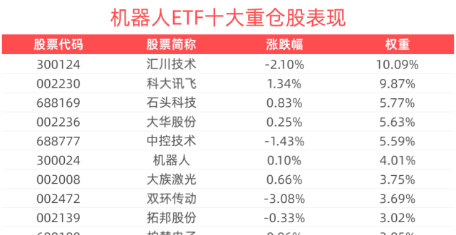 机器人ETF(562500)最新单日净流入超3亿元，规模创近一年新高！_腾讯新闻