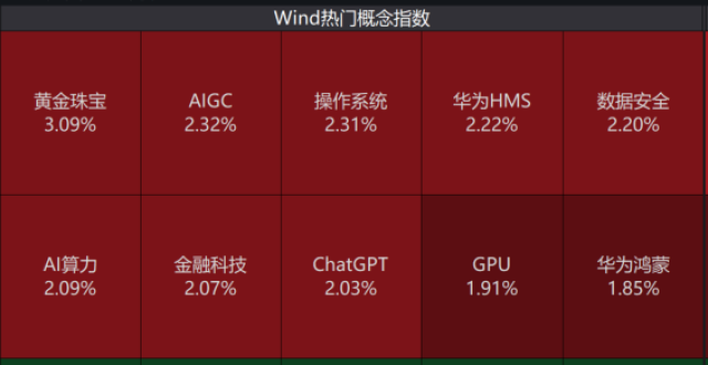 奥特曼正式回归Open AI，AIGC、ChatGPT概念持续走强，人工智能AIETF(515070)涨超1.3%_腾讯新闻