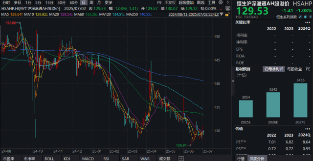 内银股强劲反弹，工农交建等大行涨超2%！港股红利ETF基金(513820)爆量涨超1%，AH溢价收敛至130下方，港股配置性价比怎么看？_腾讯新闻