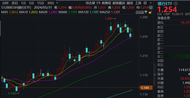 ETF盘后资讯｜银行年度分红季来袭！农行、苏州银行等下周“发红包”，银行ETF（512800）小幅回暖，年内表现仍稳居行业第一_腾讯新闻