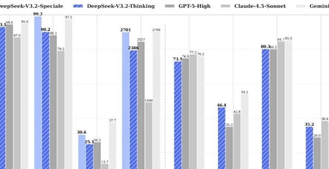 DeepSeek V3.2 / V3.2-Speciale 正式发布：开源阵营的又一次「硬刚闭源」时刻？_腾讯新闻