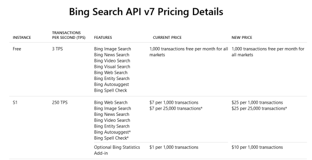 微软宣布上调Bing Search API定价，费用最高增长1000％_腾讯新闻