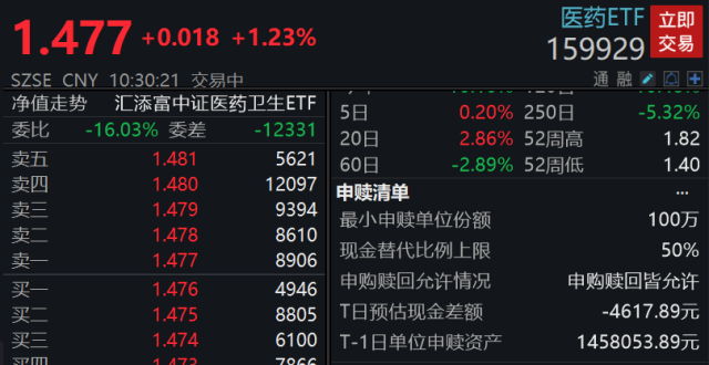 医药领涨两市，信立泰、凯莱英涨超3%！医药ETF(159929)放量大涨1.23%续创9月新高触及60日均线，近3日连续吸金！_腾讯新闻