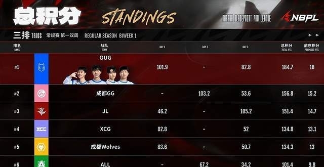 NBPL三排速报：OUG遥遥领先，JL四场单局最高分挺进周决！_腾讯新闻