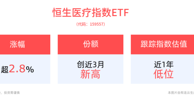 恒生医疗指数ETF(159557)上涨2.81%，最新份额创近3月新高_腾讯新闻