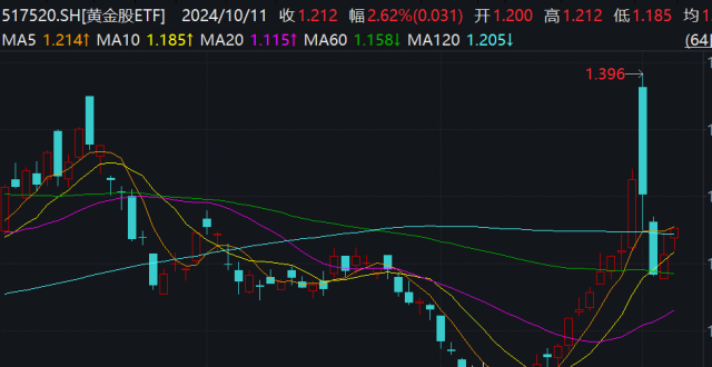 金价止跌回升，黄金股逆市领涨！行业最大黄金股ETF(517520)盘中涨逾2.6%，冲击二连阳！_腾讯新闻