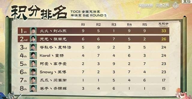 TOC8半决赛B组：三次登顶，火火力压群雄！_腾讯新闻