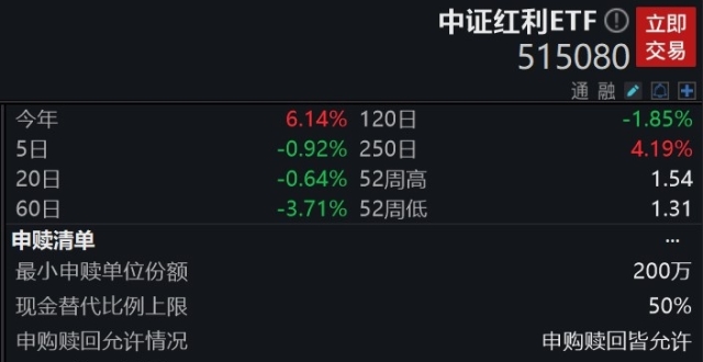 中证红利ETF(515080)连续4日累计吸金7586万元，标的指数迎来年度“调仓换股”，成份股“焕新升级”_腾讯新闻