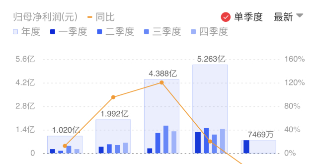 华峰测控Q1营收利润双下滑 STS8300订单增量及迭代受关注 首发募投项目建设延后_腾讯新闻