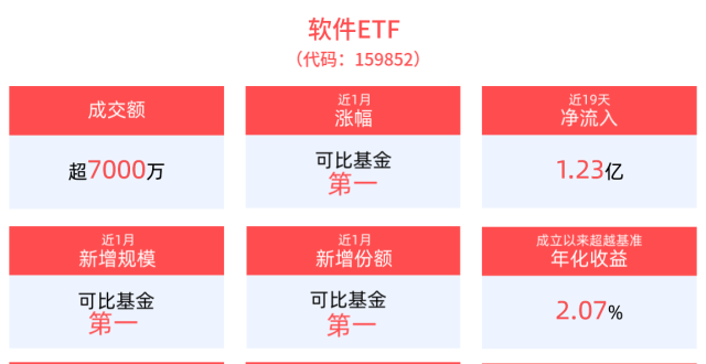 一季度我国软件和信息技术服务业收入同比增超10%，软件ETF(159852)近1月新增规模同类第一！_腾讯新闻