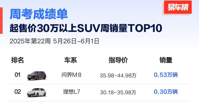 30万以上SUV周销榜单出炉：问界M8“一打三”_腾讯新闻