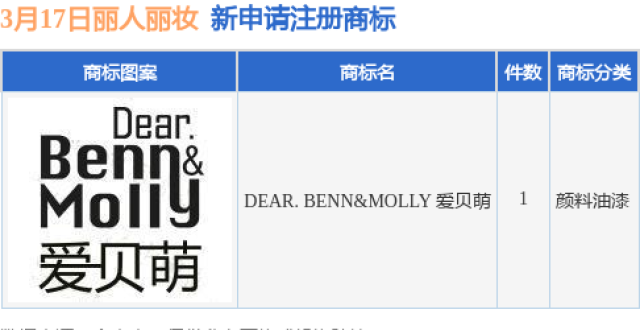 丽人丽妆新提交“DEAR. BENN&MOLLY 爱贝萌”商标注册申请_腾讯新闻
