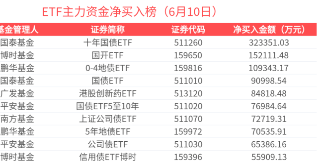 ETF主力榜 | 港股通创新药ETF(159570)获主力资金加速买入，国债ETF获主力关注-20250610_腾讯新闻