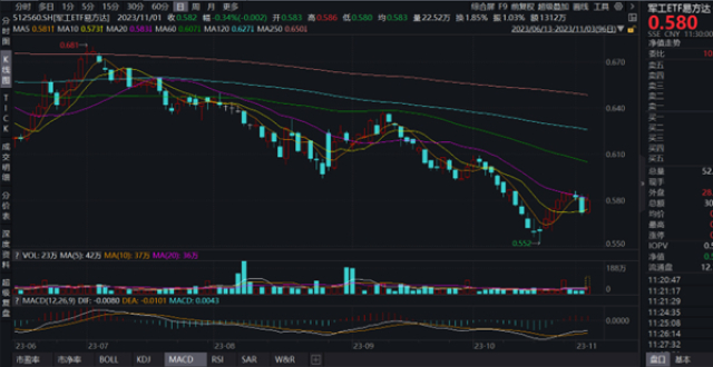军工ETF易方达(512560)：早盘收涨超1%，北斗星通涨停，海格通信、北方导航涨幅逾5%_腾讯新闻