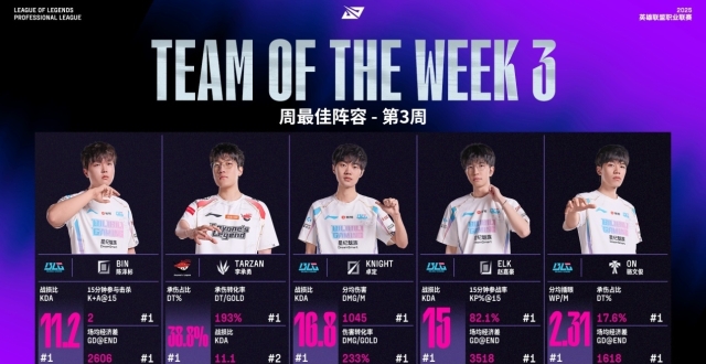 LPL梦幻阵容诞生，BLG四人入选，Tarzan高居第一，能与LCK争冠军_腾讯新闻