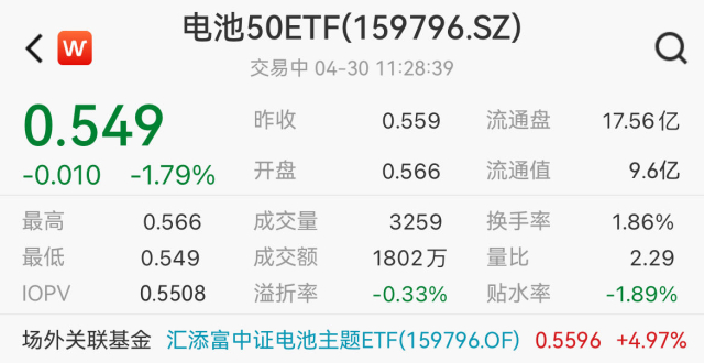 昨日大涨近5%后今日电池板块回调，易事特、瑞泰新材领跌，规模最大、费率最低的电池50ETF(159796)放量跌1.79%_腾讯新闻