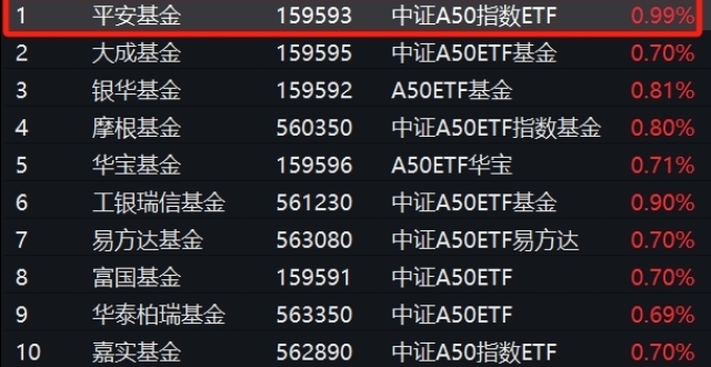 三重领先，平安中证A50指数ETF(159593)成交额、规模及份额均居同类产品第一！量价齐升三连阳_腾讯新闻