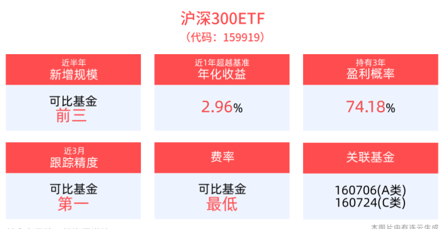 沪深300ETF近1年累计上涨近13%，机构：A股市场有望呈现震荡向上行情特征_腾讯新闻