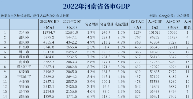 2022年河南各市GDP和人均GDP，中原大省表现如何？_腾讯新闻