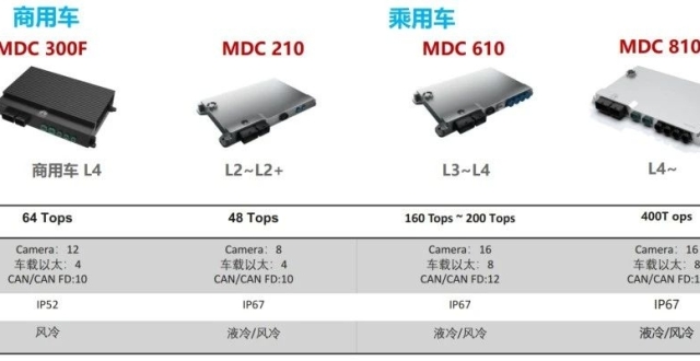 详解华为智能驾驶MDC平台_腾讯新闻