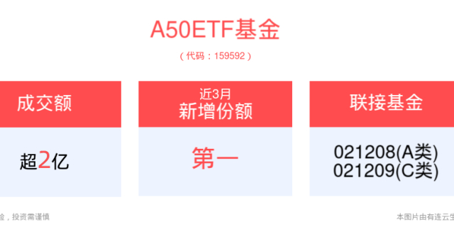 年内百余家上市公司承诺不减持，A50ETF基金(159592)近3月份额增长显著，增量居可比基金首位！_腾讯新闻