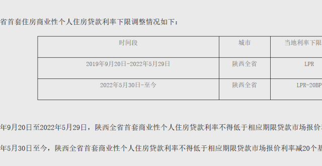 陕西：2022年5月30日-至今全省首套房贷利率下限水平为LPR-20BP_腾讯新闻