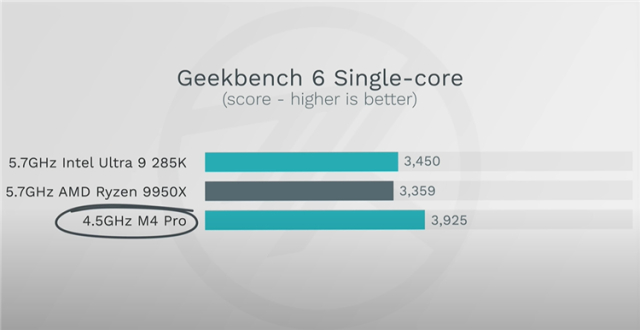 苹果M4 Max性能有多强？跑分暴打英特尔与AMD最新旗舰台式机处理器_腾讯新闻
