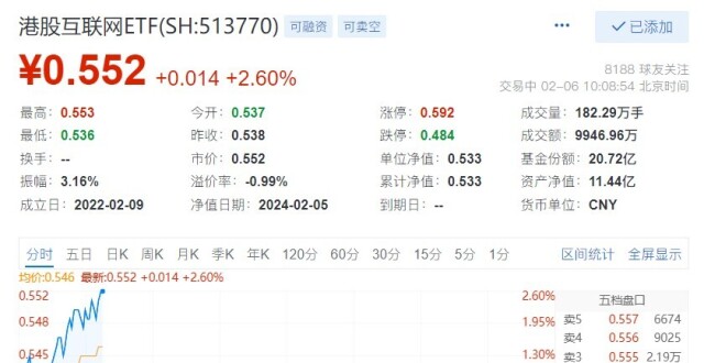 强势拉升！美团大涨近5%，港股互联网ETF(513770)飙涨2.6%冲击二连阳_腾讯新闻