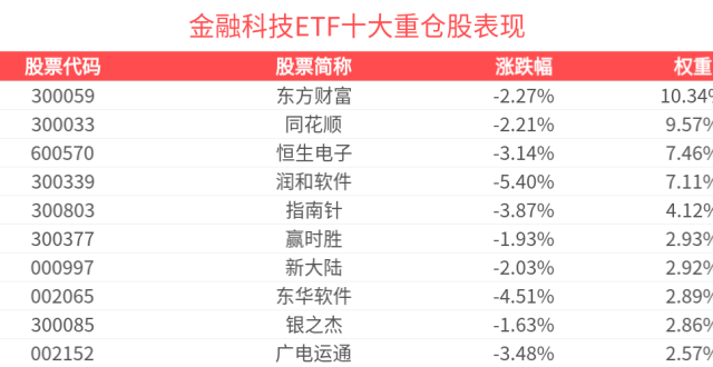 A股三大股指集体收跌，金融科技ETF(516860)近3天获得连续资金净流入_腾讯新闻