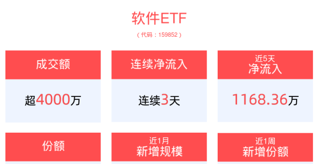2024年世界人工智能大会明日举行，软件ETF(159852)连续3天净流入_腾讯新闻