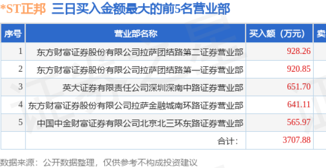 4月9日*ST正邦（002157）龙虎榜数据_腾讯新闻