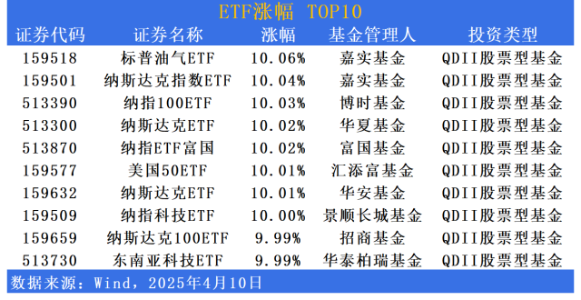 ETF市场日报 | 美股跨境ETF掀起涨停潮 港股板块ETF再受资金关注_腾讯新闻