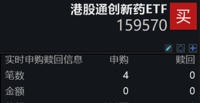港股主要指数盘中回落，创新药纯度最高的港股通创新药ETF(159570)交投活跃，高开低走振幅高达4.5%，盘中净申购额已达400万_腾讯新闻
